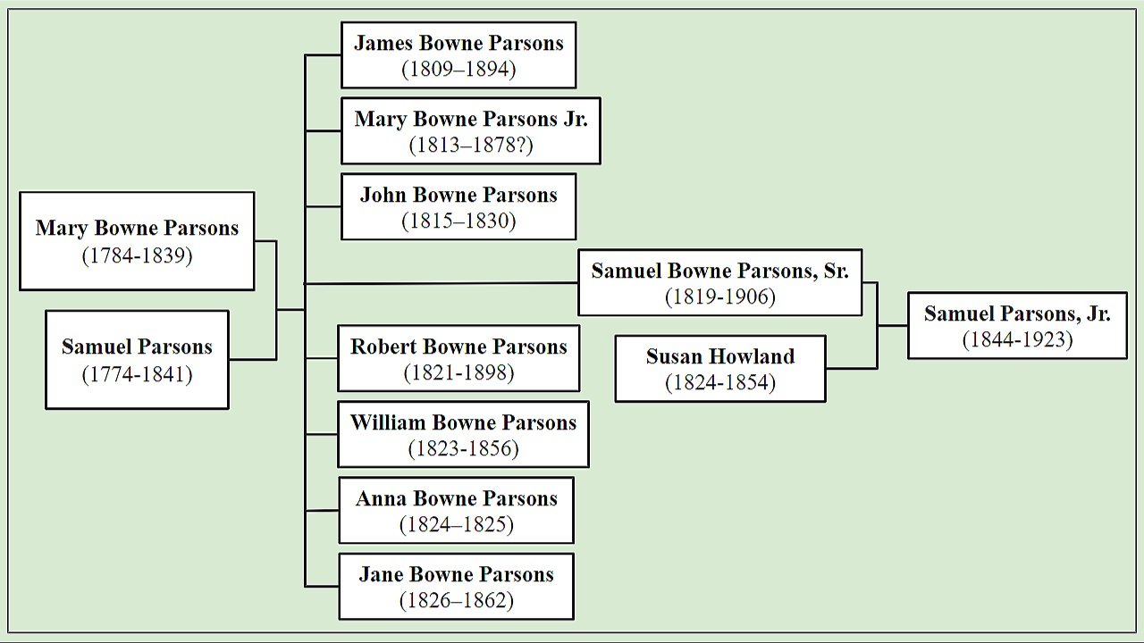 Horticulture Podcast Series — Bowne House