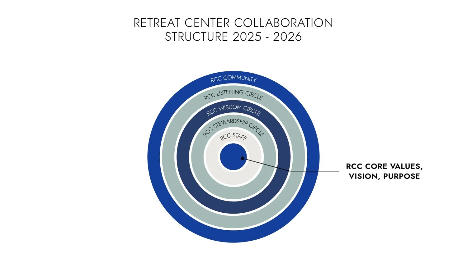 The RCC Ecosystem of Transformation — Retreat Center Collaboration