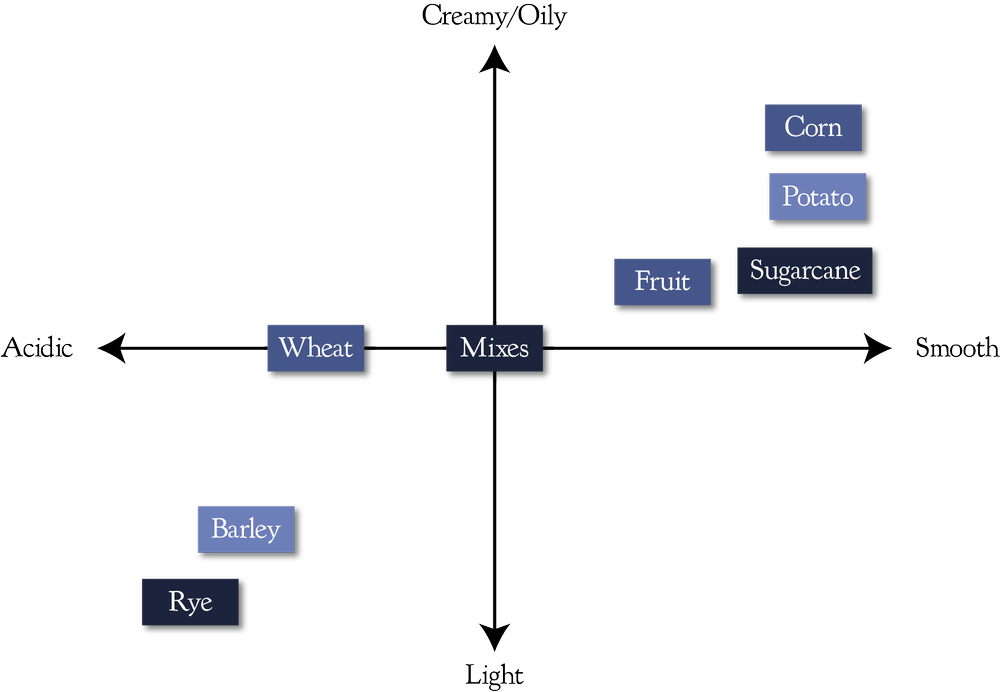 How Do Vodkas Taste Differently? — Blue Rook Distillery