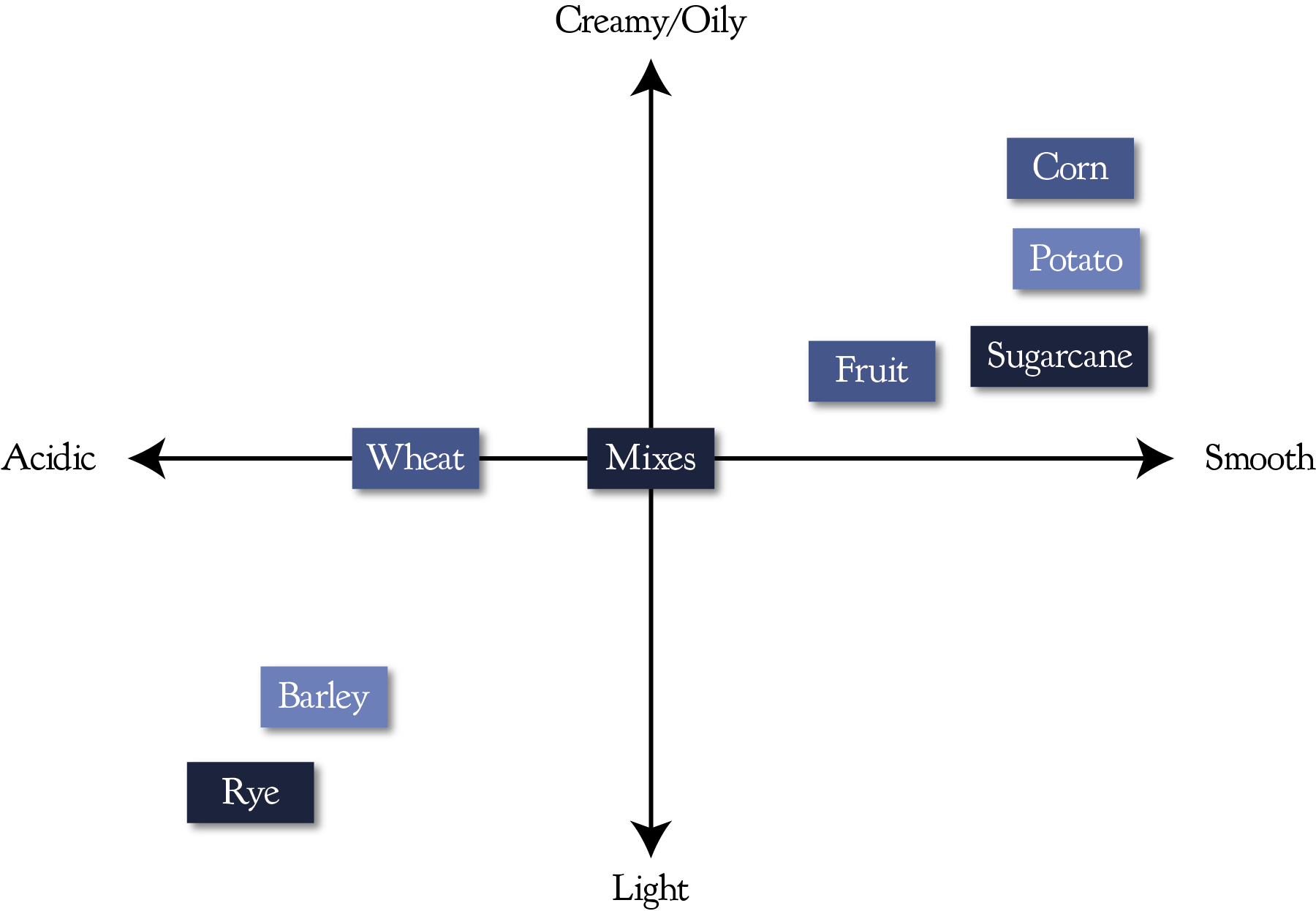 How Do Vodkas Taste Differently? — Blue Rook Distillery