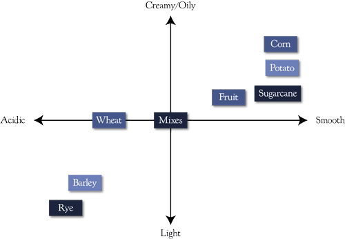 How Do Vodkas Taste Differently? — Blue Rook Distillery