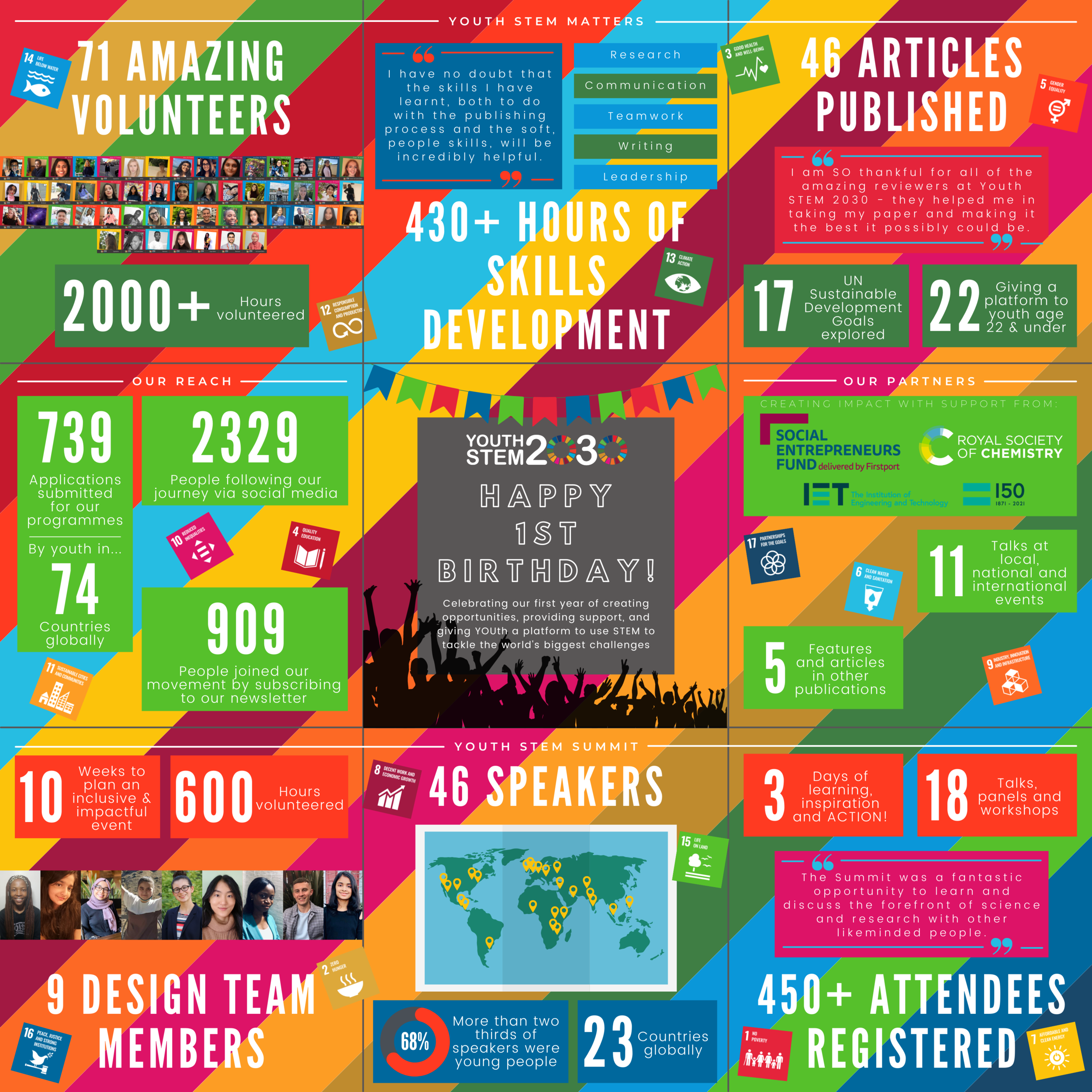 Impact — Youth STEM 2030