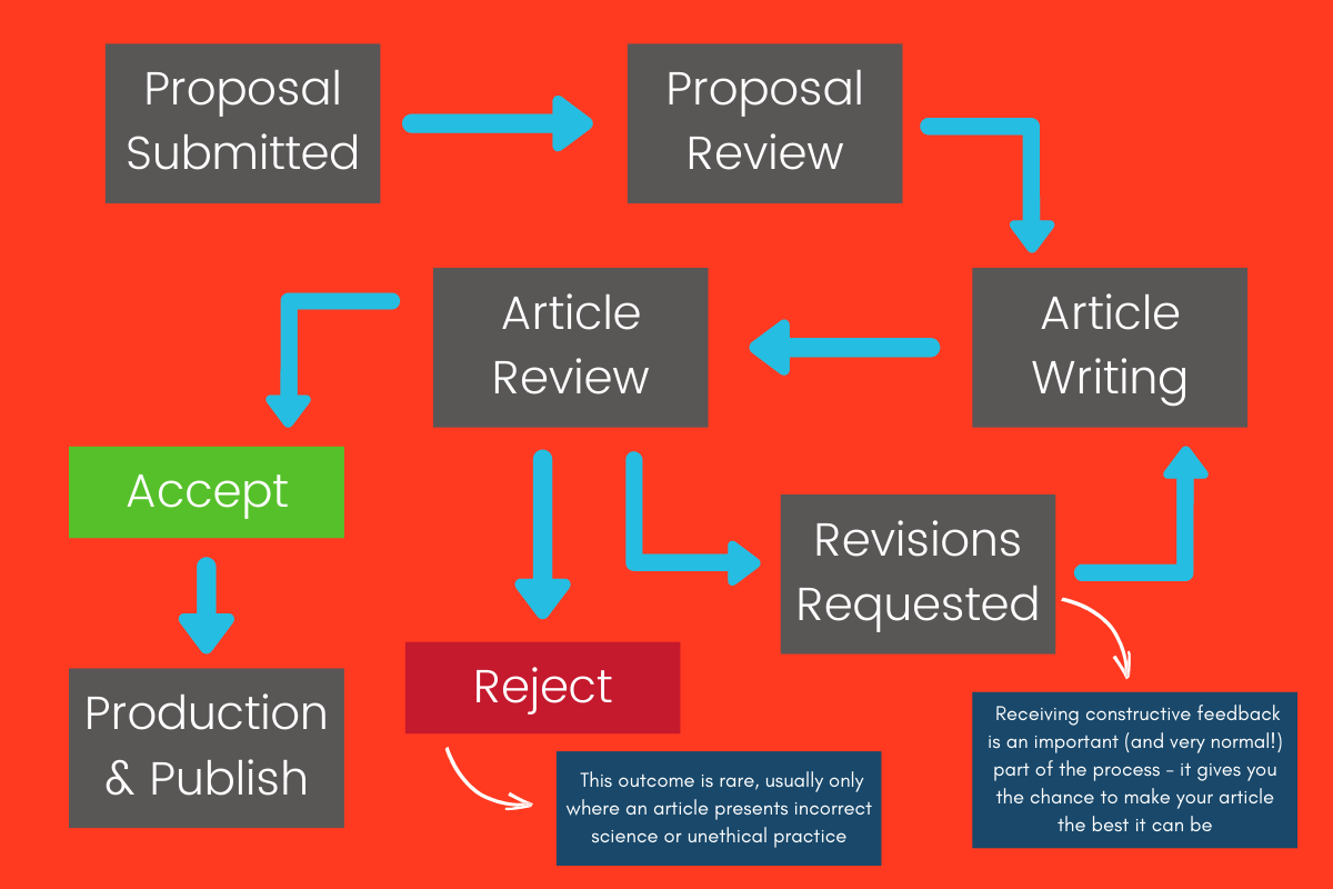 Write an Article | Youth STEM Matters | Scientific Journal | Science ...