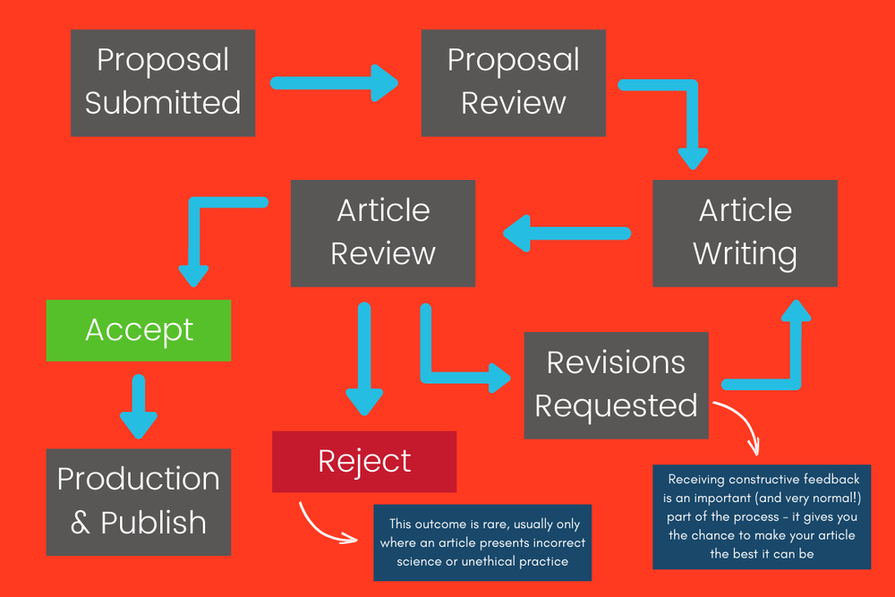 Write an Article | Youth STEM Matters | Scientific Journal | Science ...