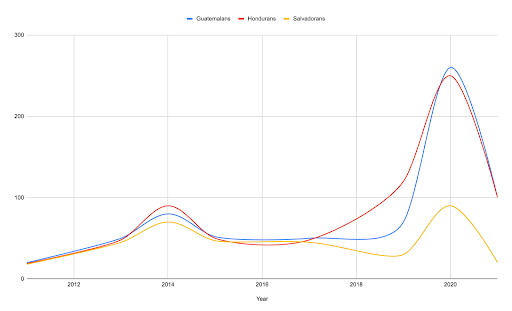 Poverty and Migration From The Northern Triangle: It All Boils Down to ...