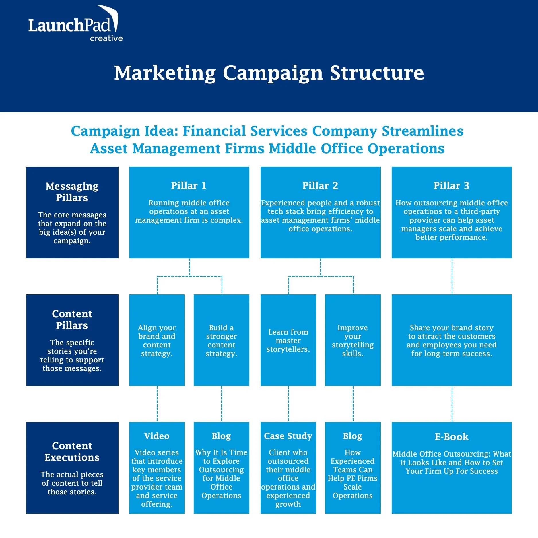 Six Steps Every Successful Marketing Campaign Must Have — LaunchPad ...
