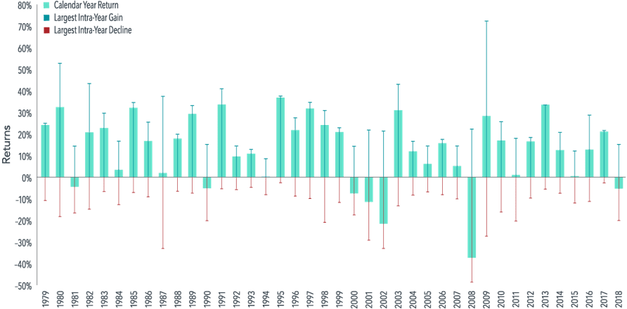 What To Make of Market Volatility — Fiat Wealth Management
