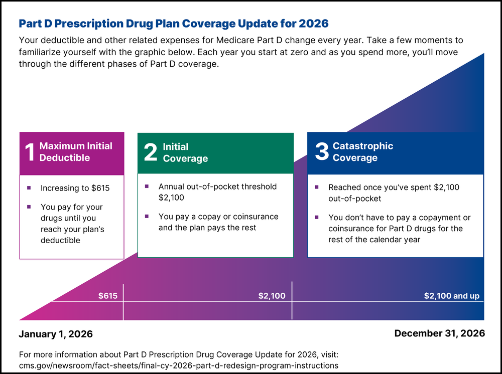 Medicare Prescription Costs in 2026 — Health Coverage Simplified