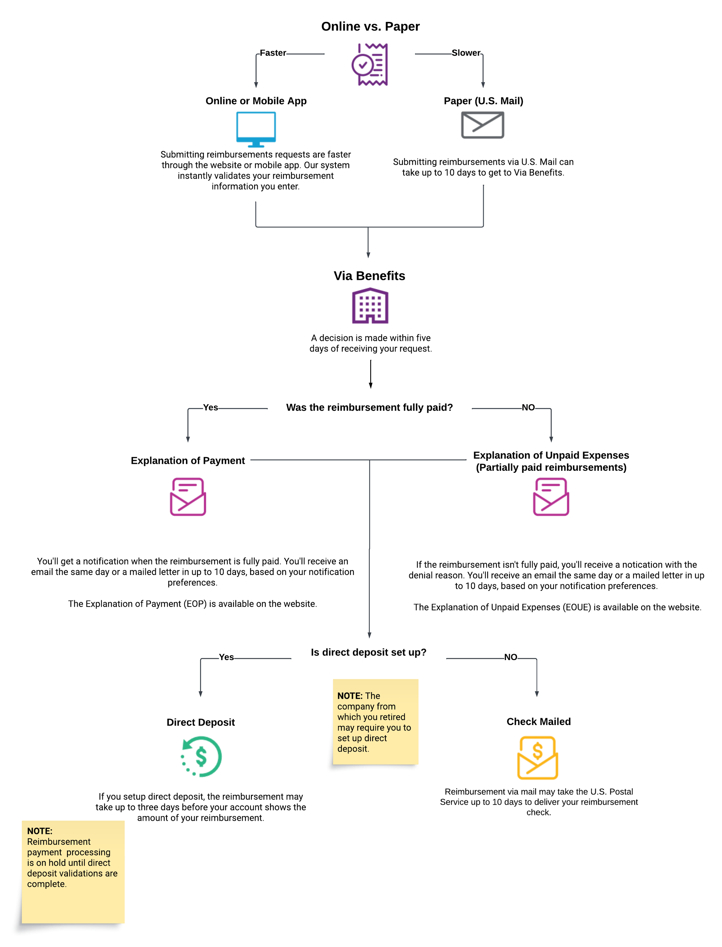 Submitting a Reimbursement Request — Health Coverage Simplified