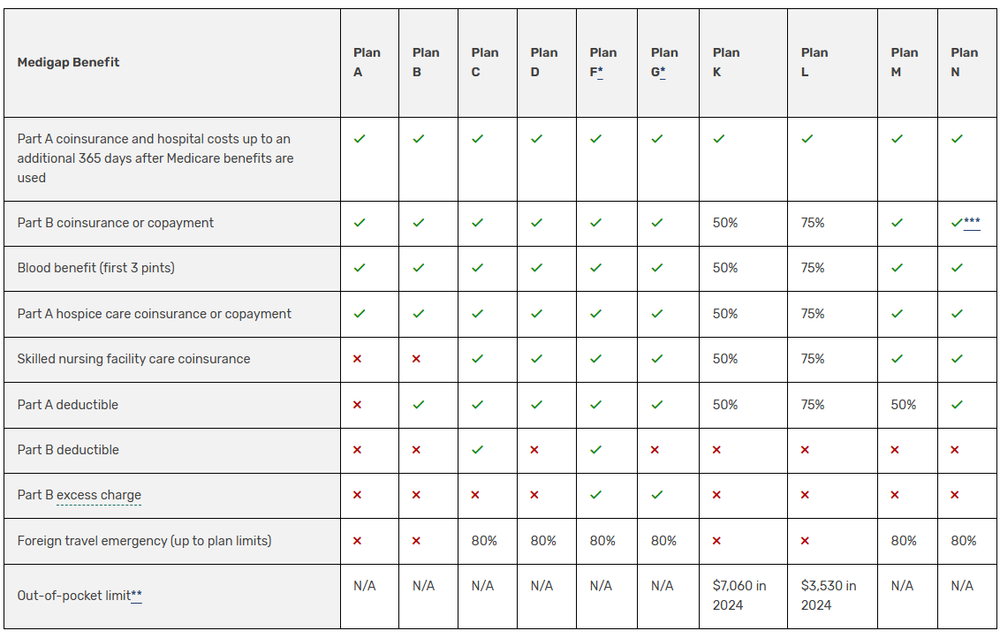 Choosing Medicare Supplement Insurance (Medigap) — Health Coverage ...