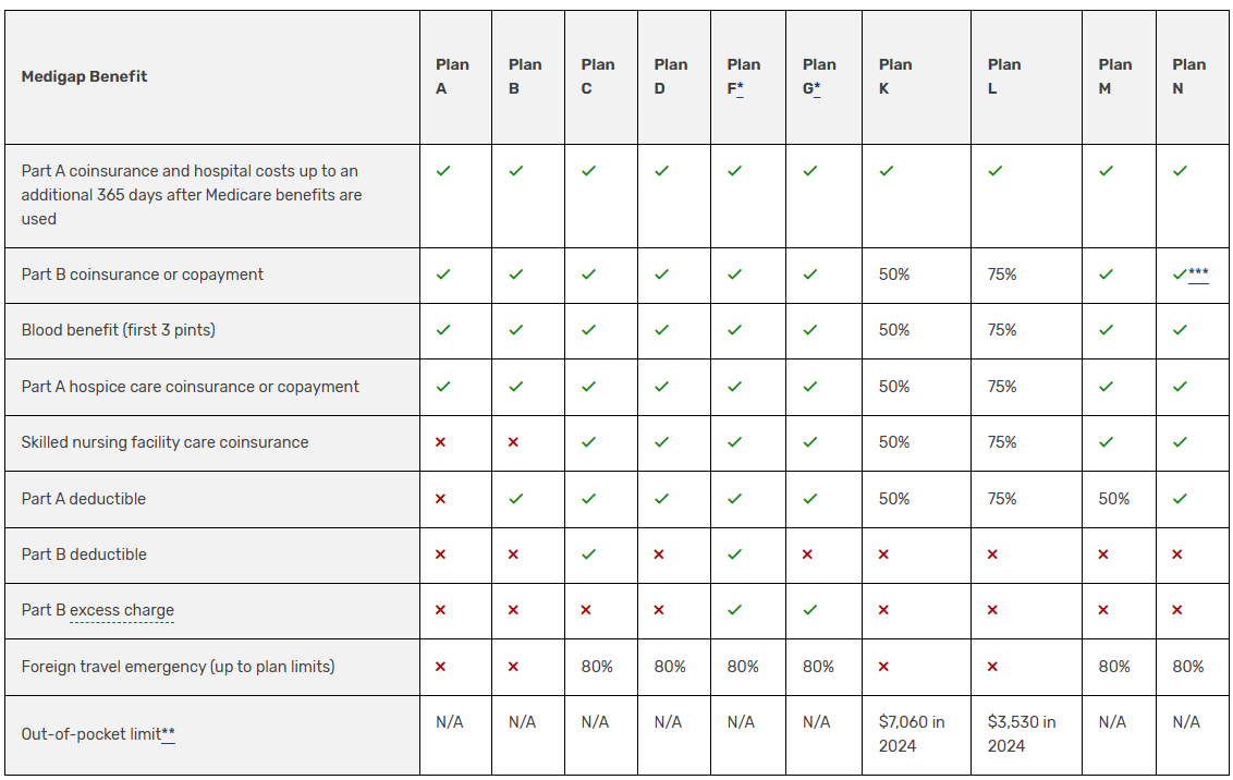 Choosing Medicare Supplement Insurance (Medigap) — Health Coverage ...