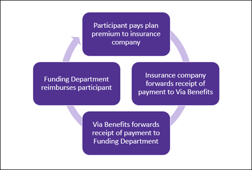 How Automatic Premium Reimbursement Works — Health Coverage Simplified