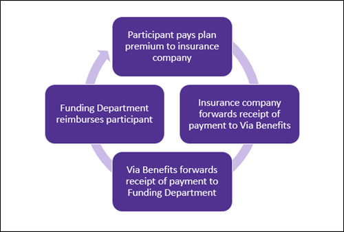 How Automatic Premium Reimbursement Works — Health Coverage Simplified