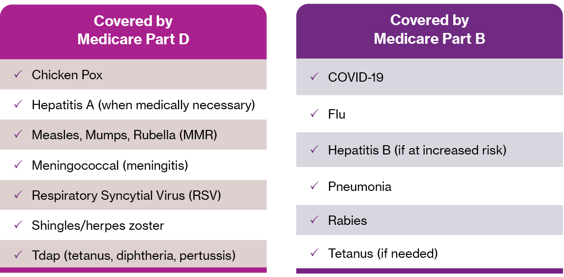 Medicare Coverage and Reimbursement for Vaccines — Health Coverage ...