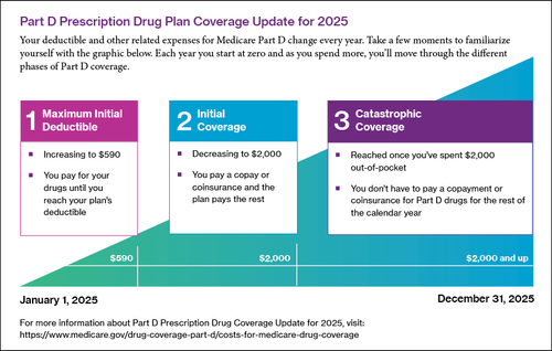 Medicare Prescription Costs in 2025 — Health Coverage Simplified