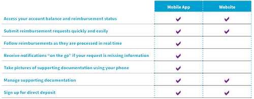 Access Your HRA — Anytime, Anywhere — Health Coverage Simplified