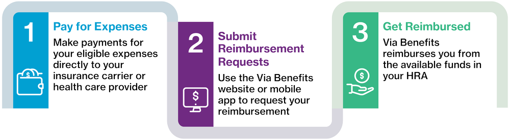 Submitting a Reimbursement Request — Health Coverage Simplified