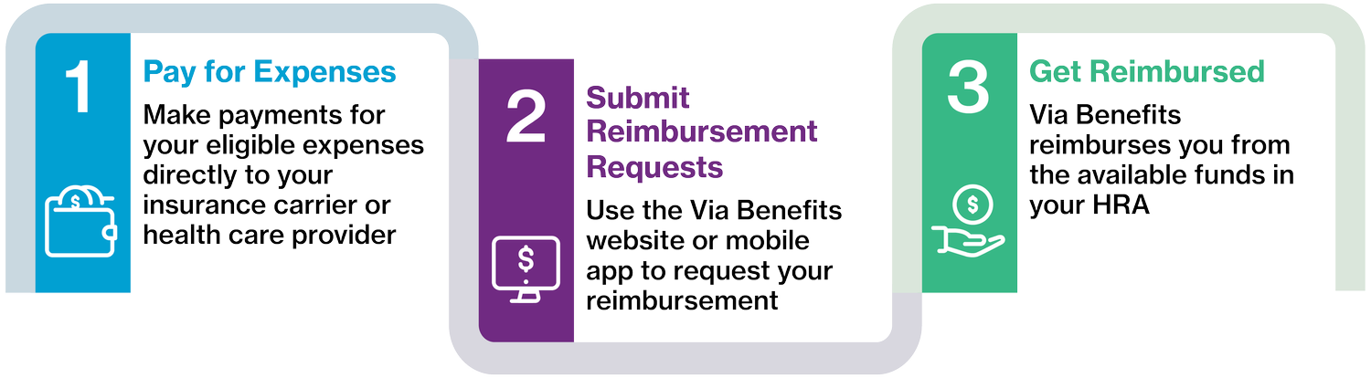 Submitting a Reimbursement Request — Health Coverage Simplified