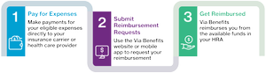 Submitting a Reimbursement Request — Health Coverage Simplified