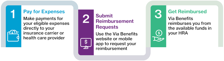 Submitting a Reimbursement Request — Health Coverage Simplified