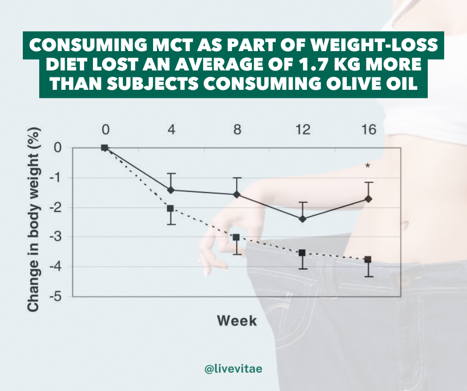 Extra Virgin Olive Oil vs MCT Oil for Fat Loss: Which is Better? - Live ...