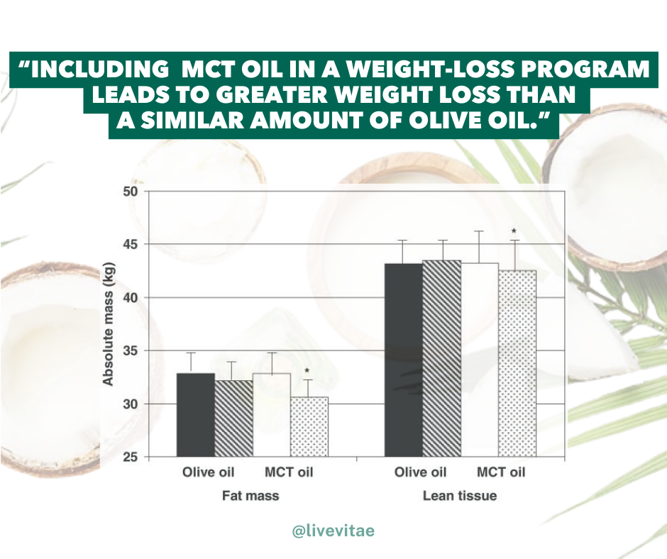 Extra Virgin Olive Oil vs MCT Oil for Fat Loss: Which is Better? - Live ...