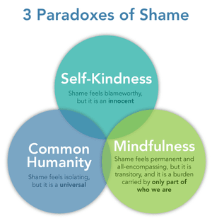 Self-Compassion and the Three Paradoxes of Shame — Mindfulness y ...