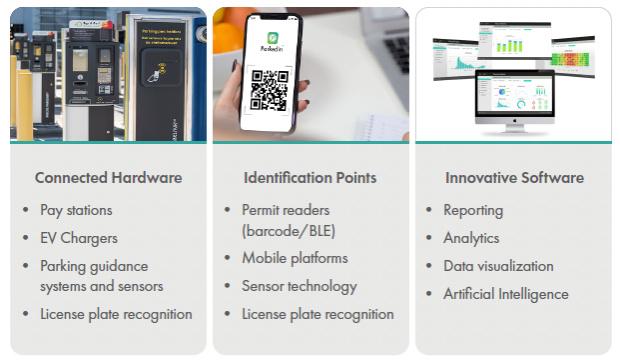 How to Use Parking BI, Data & Analytics to Improve Your Parking Program ...