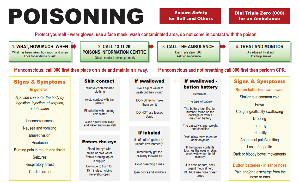 Poisoning First Aid Treatment