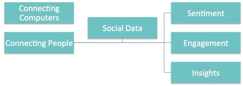 What is Social Data Analytics? | KINSHIP Digital