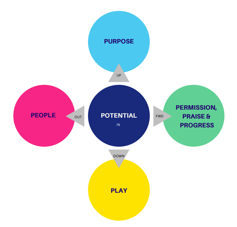 Thrive Lab - helping you and your people to thrive at work