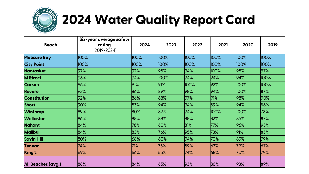Water Quality — Save The Harbor