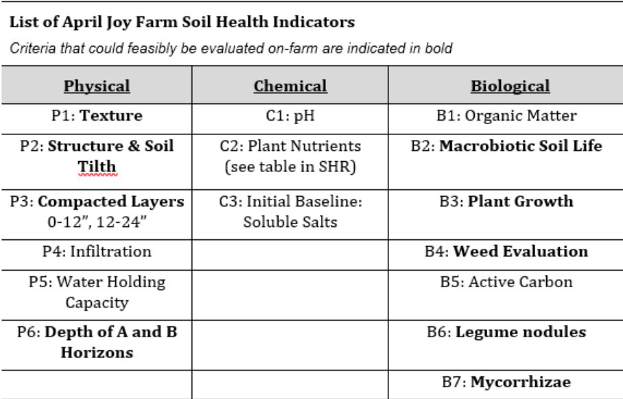 Assessing Soil Health on Your Diversified Farm — April Joy Certified ...