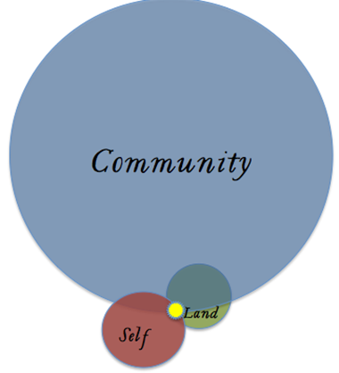 The Self-Land-Community Framework for diverse farms — April Joy ...
