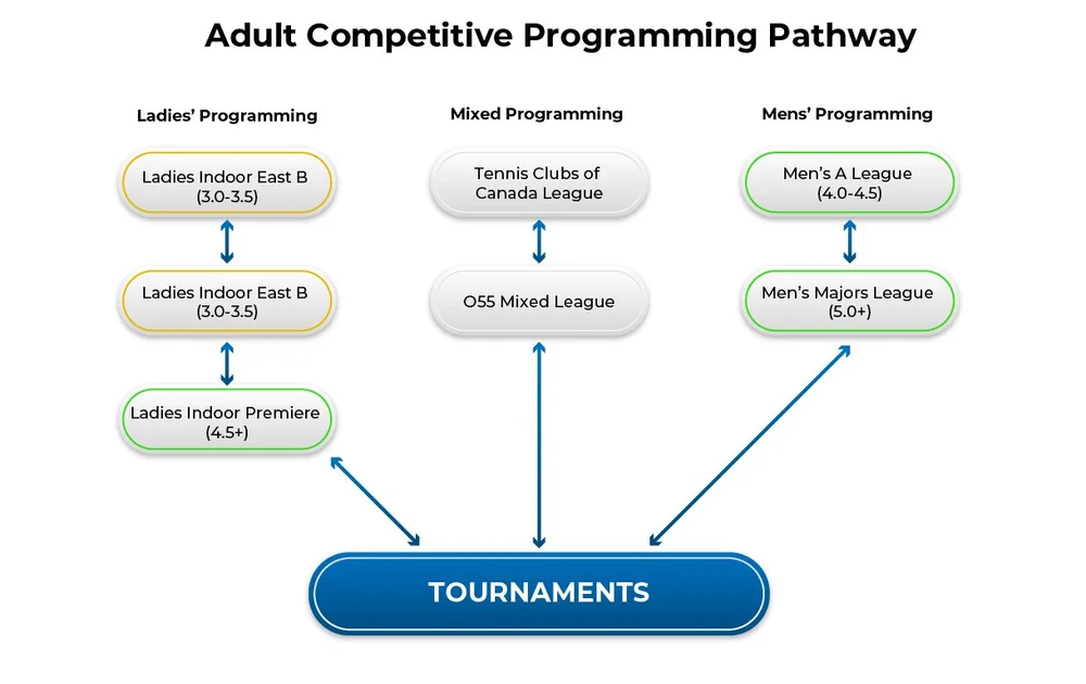ADULTS — Premier Racquet Clubs