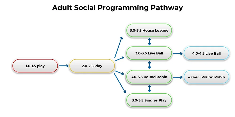 ADULTS — Premier Racquet Clubs