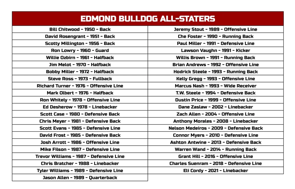 History/Records — Edmond Memorial Football