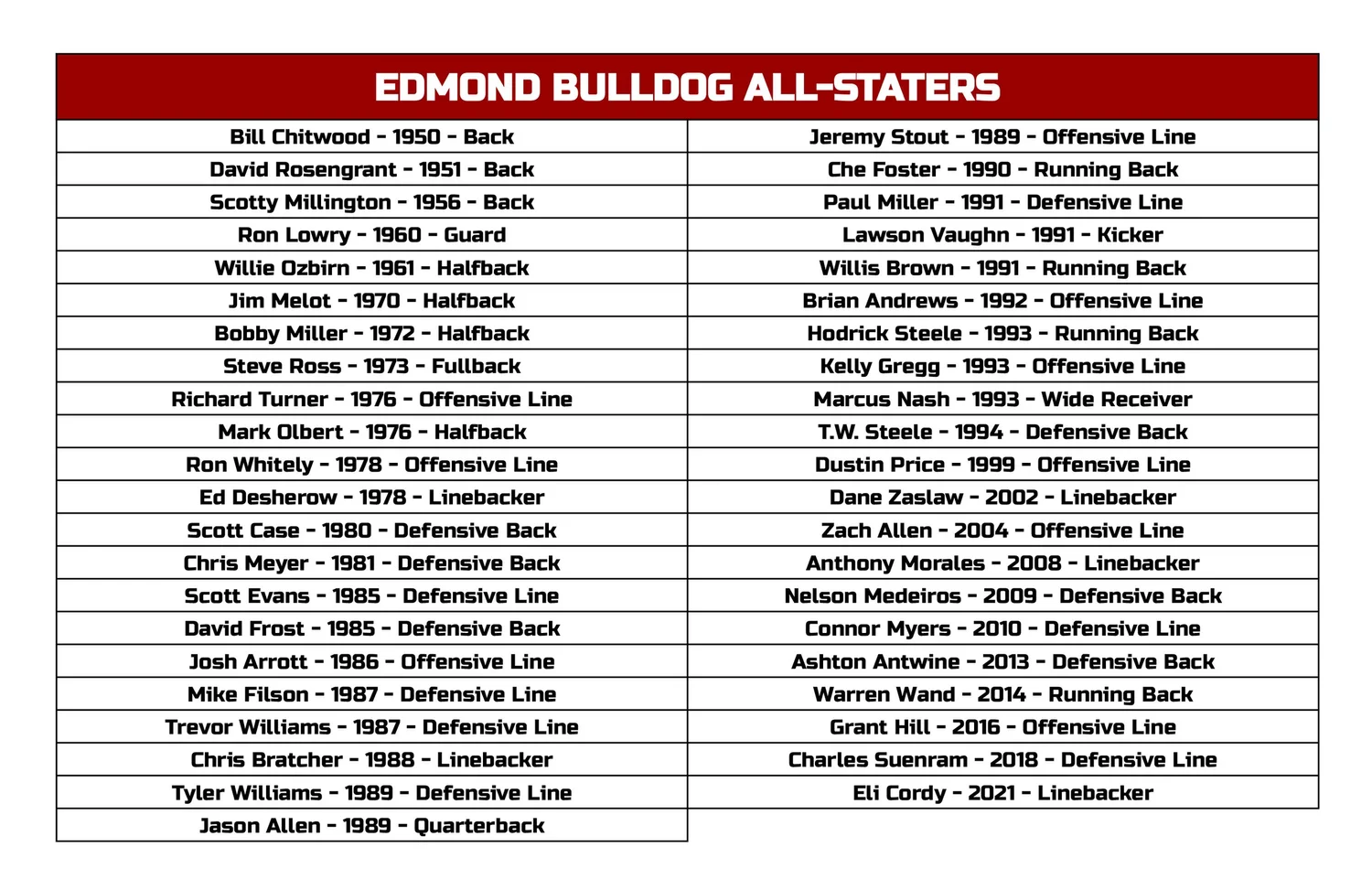 History/Records | Discover Football Achievements—Get Inspired — Edmond ...