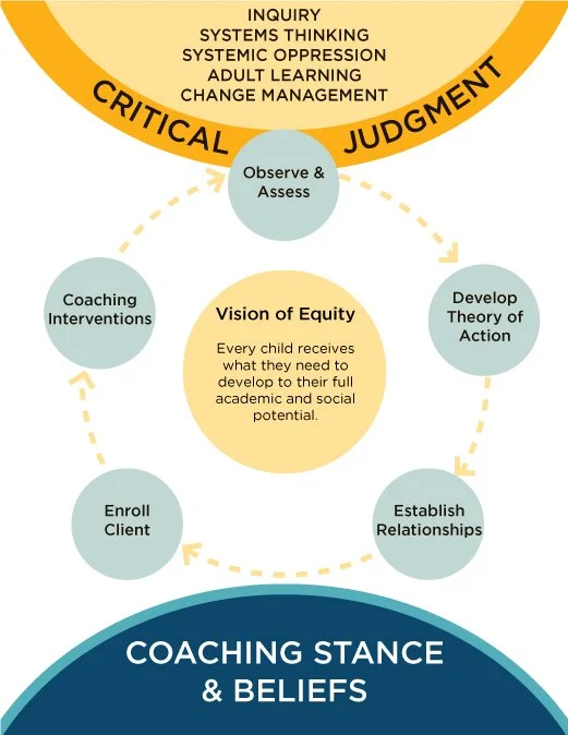 Coaching Framework & Core Beliefs — National Equity Project