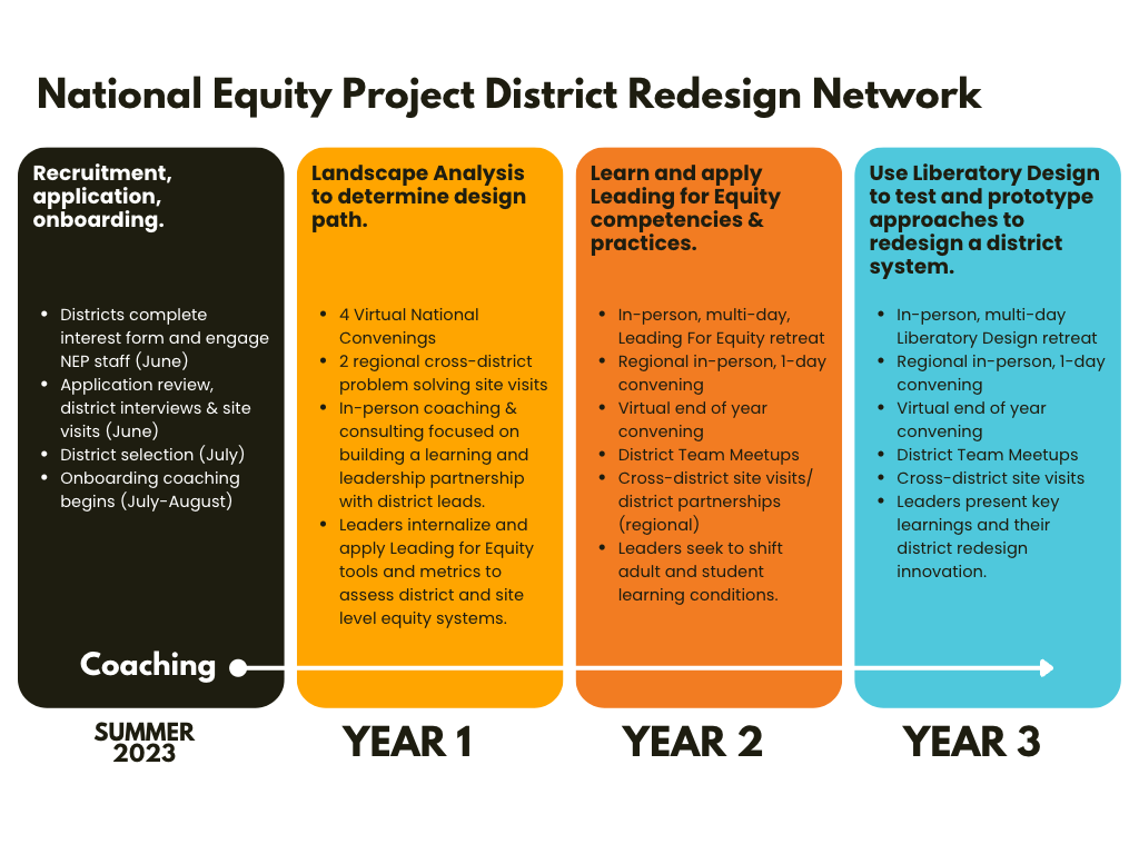 District Redesign Network — National Equity Project