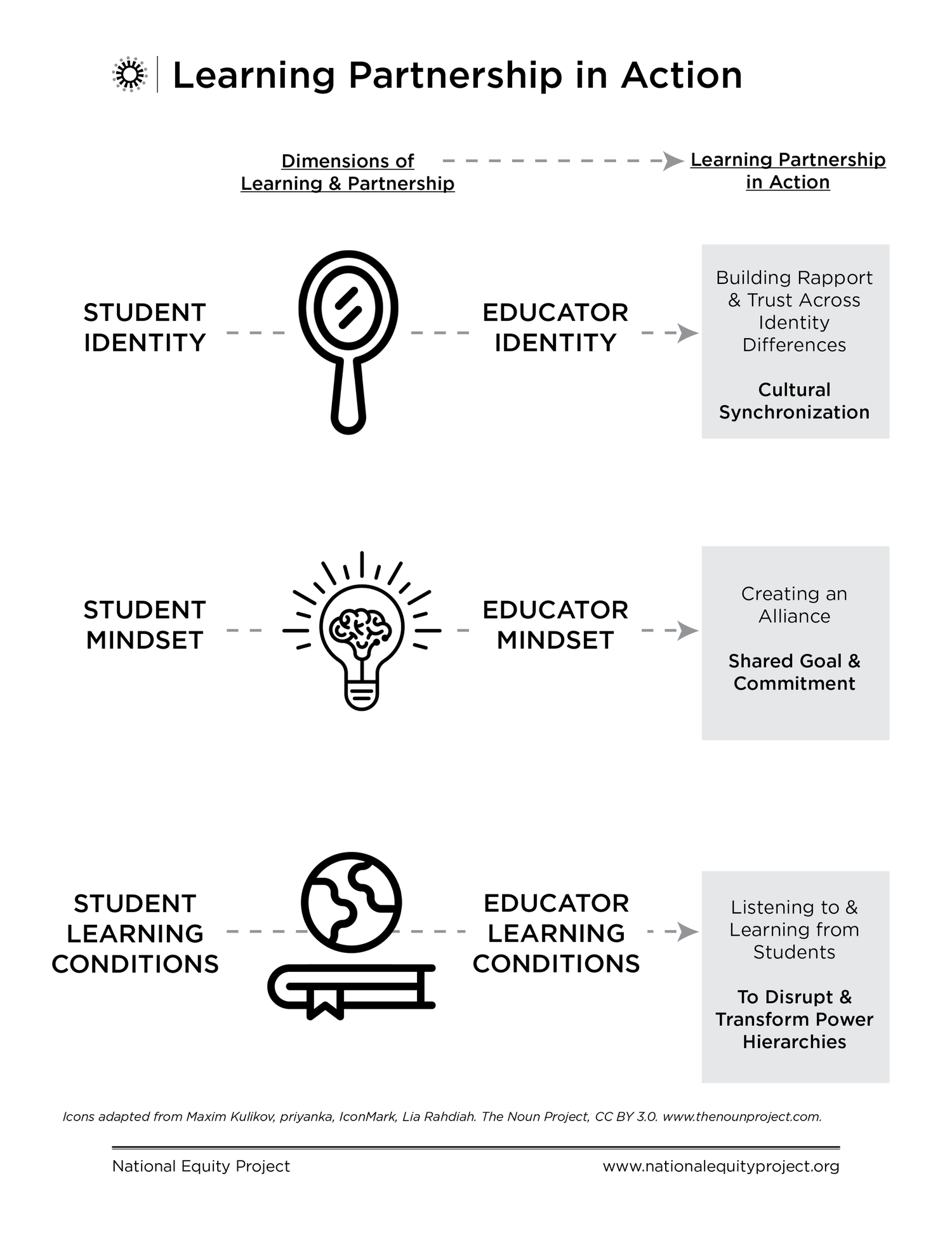 Learning Partnerships — National Equity Project