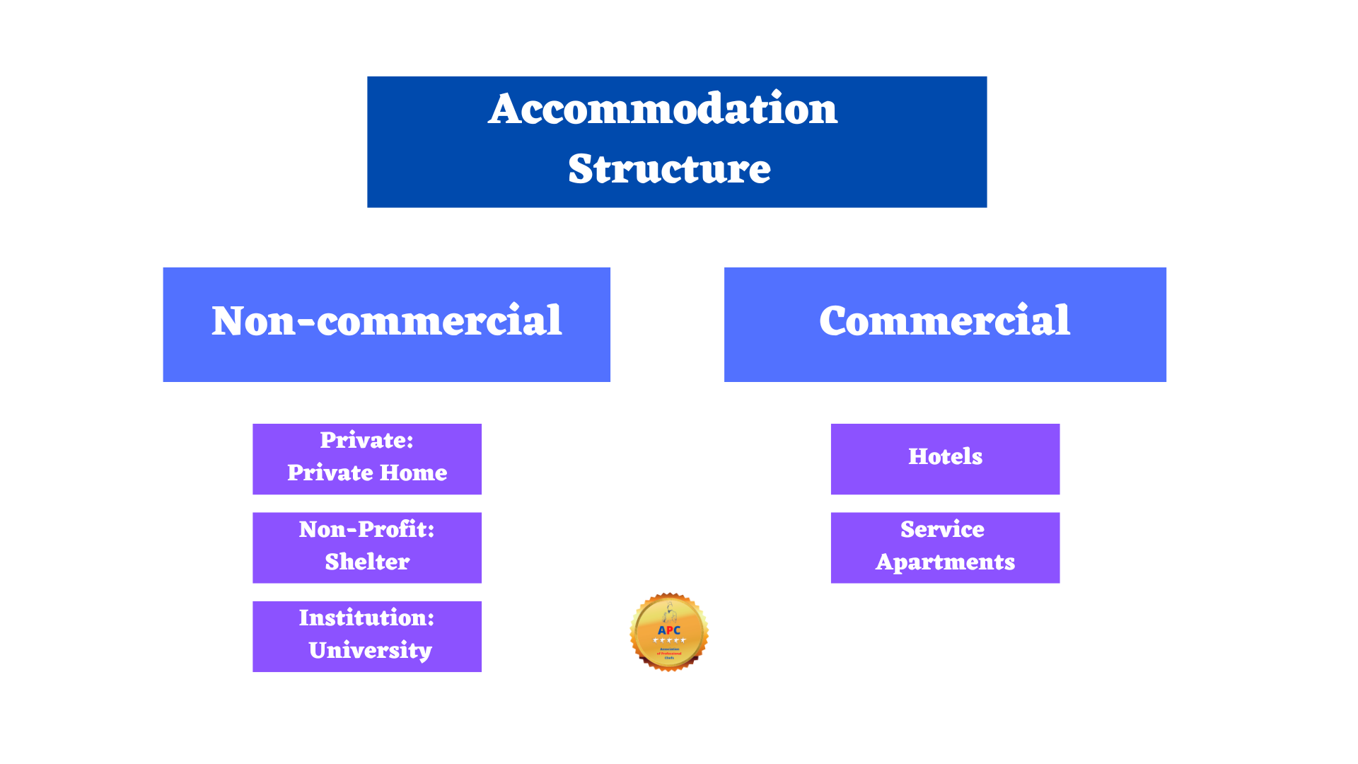 The Accommodation Sector in the Hospitality Industry (Lesson 3 ...