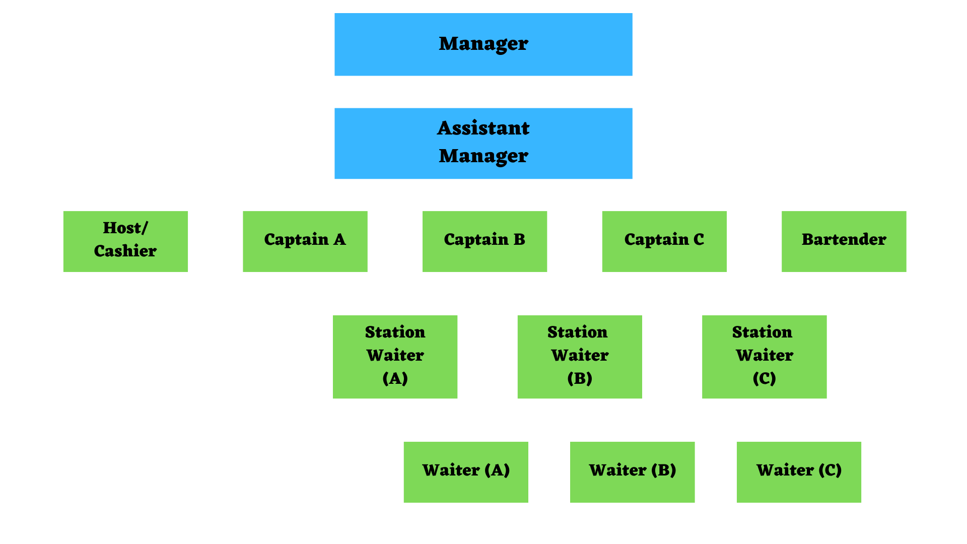 Restaurant Organization and Duties of Key Positions (Lesson 12 ...