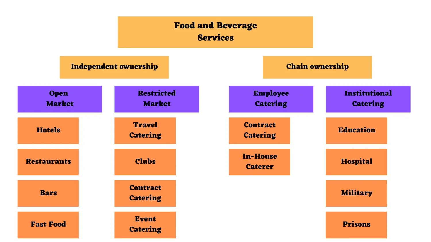 Classification of Food and Beverage Services (Lesson 13 ) - Master ...