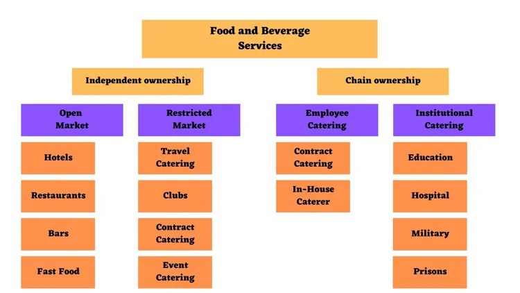 Classification of Food and Beverage Services (Lesson 13 ) - Master ...