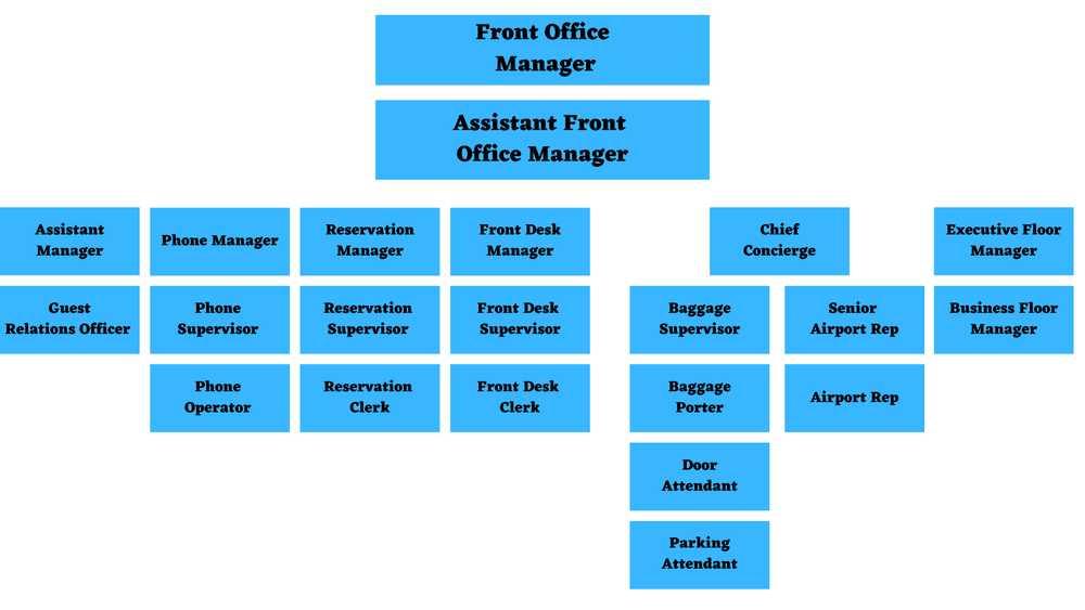 Front Office Department (Lesson 8 ) - Master Hospitality Management ...