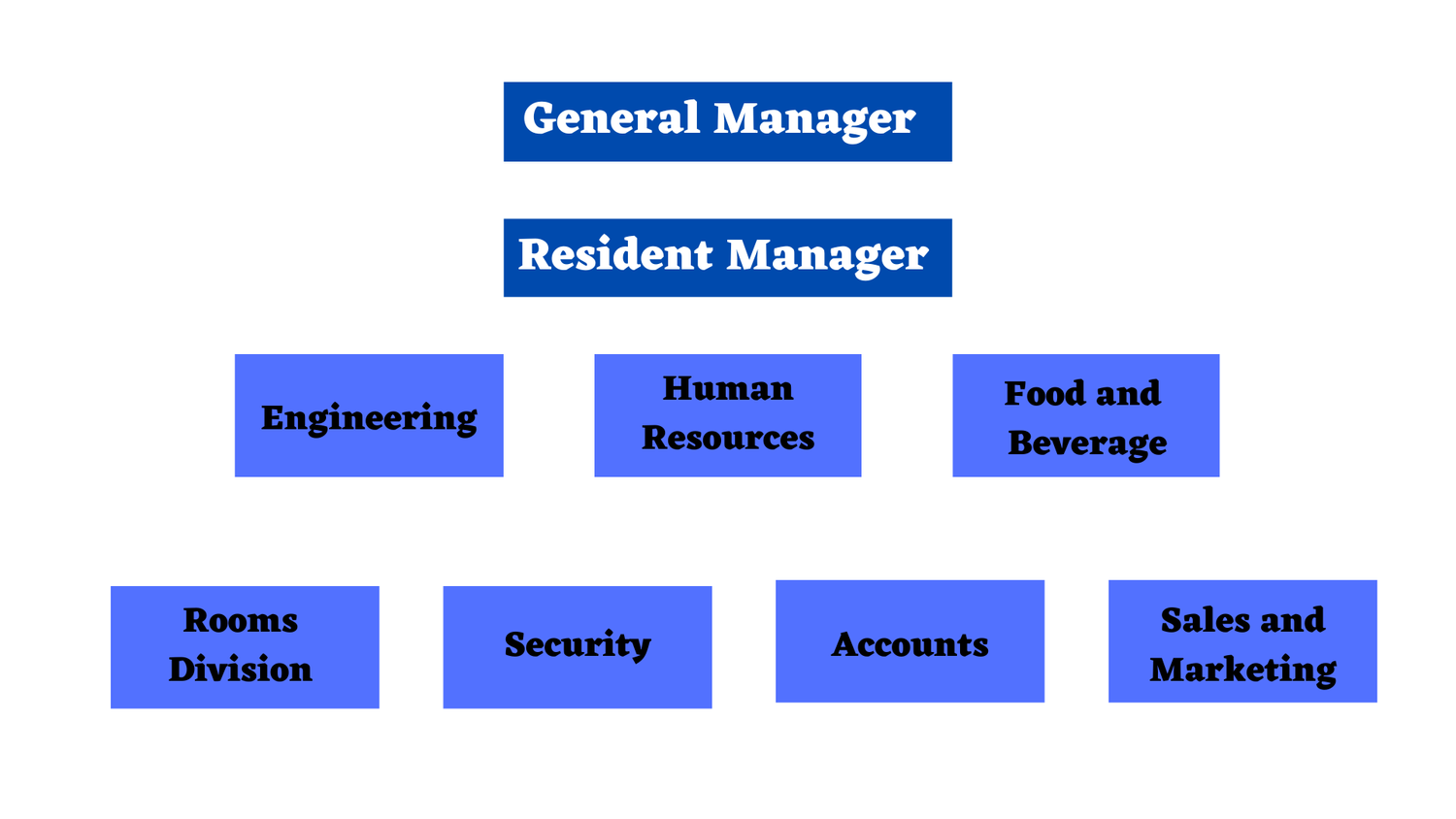 Organization and Function of Hotel Departments (Lesson 7 ) - Master ...