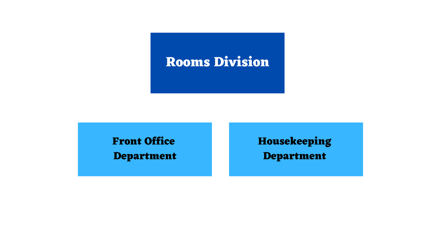 Organization and Function of Hotel Departments (Lesson 7 ) - Master ...