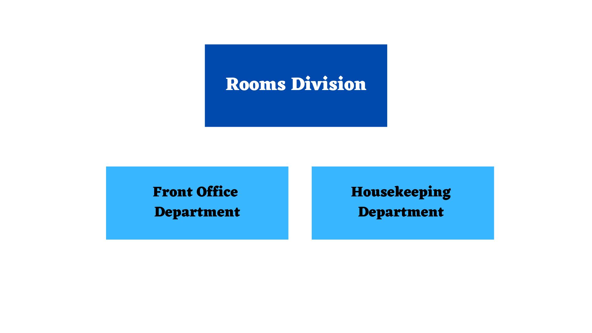 Organization and Function of Hotel Departments (Lesson 7 ) - Master ...
