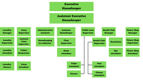 Housekeeping Department (Lesson 9 ) - Master Hospitality Management ...